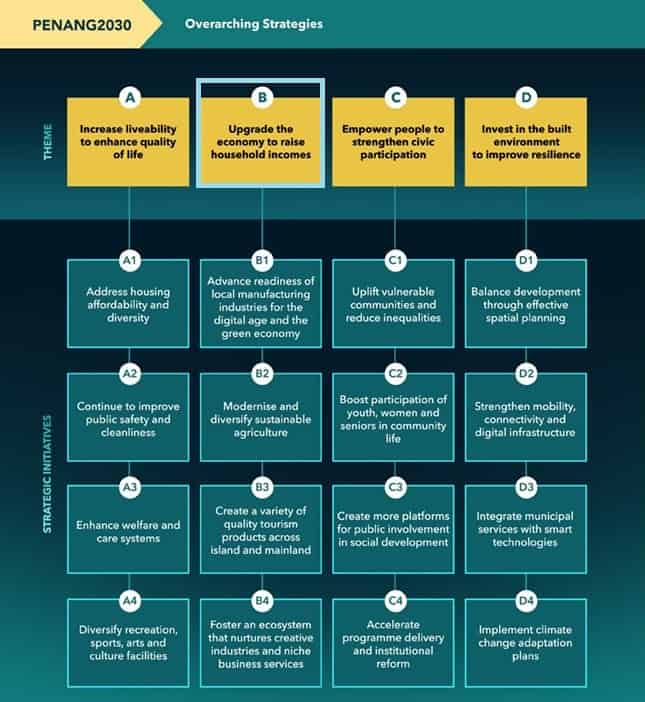 Penang launches Penang SEED – A five-year plan for sustainable economic ...